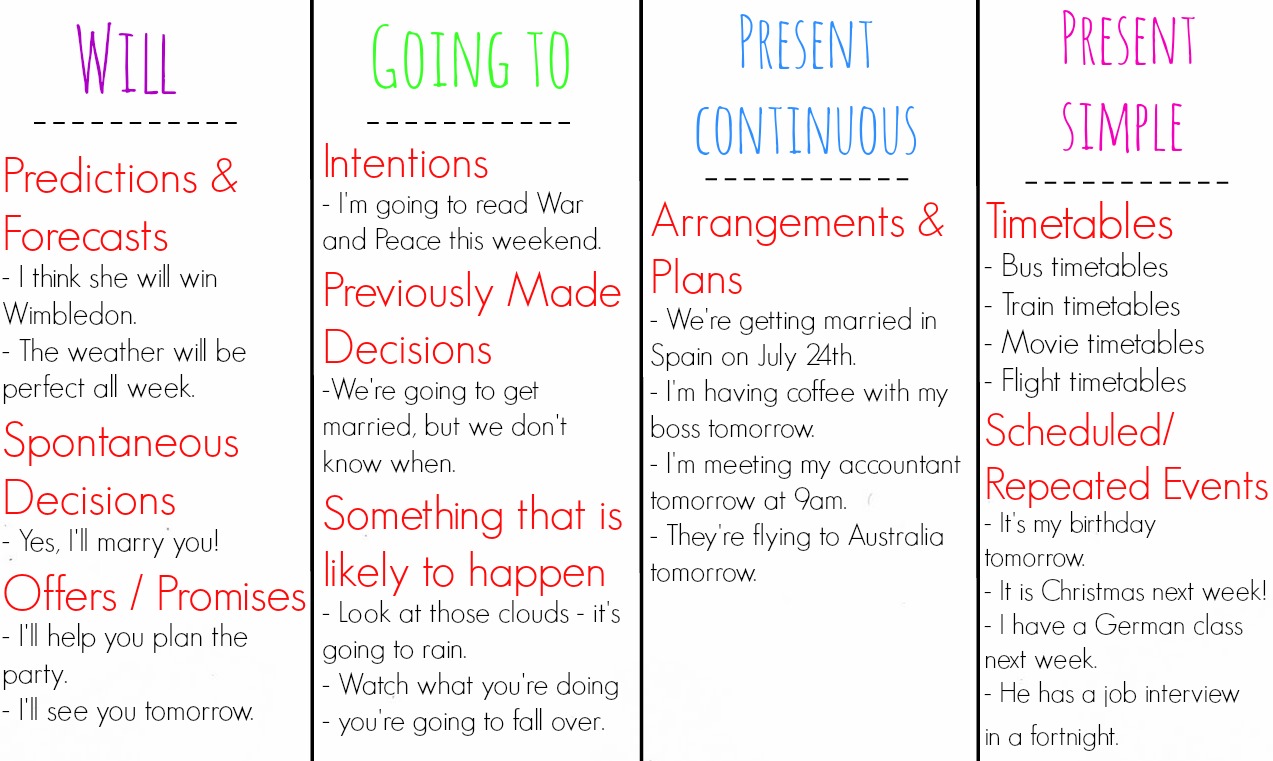 Future Exercises Will Going To Present Continuous Present Simple Pdf